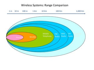 Final ppt wireless | PPT