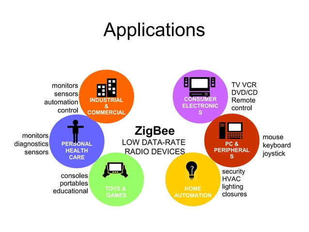 Wireless personal area networks(PAN) | PPT | Computer Networking ...