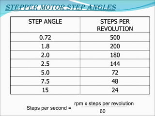 stepper motor | PPT