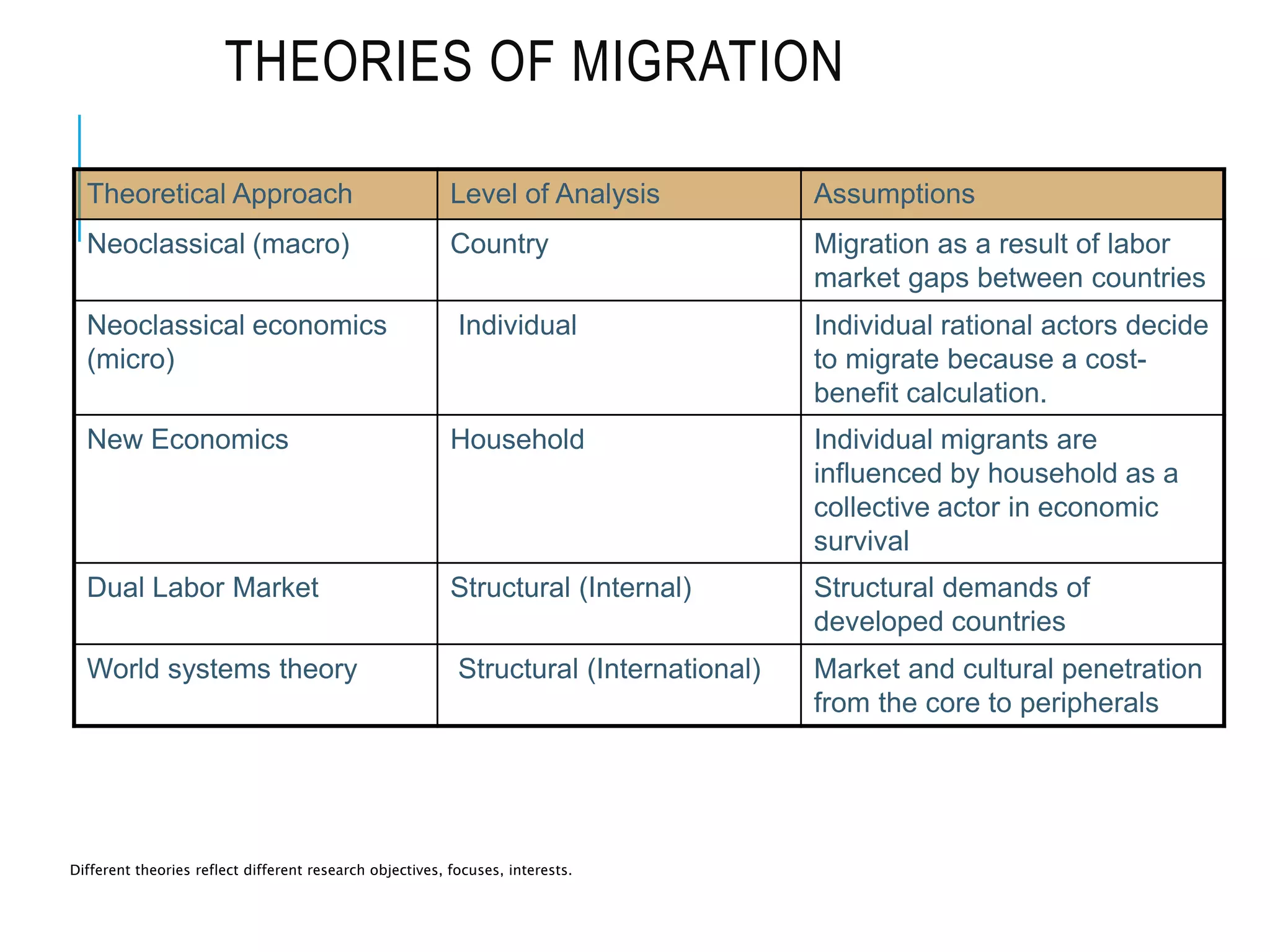 World systems theory and Migration | PPTX