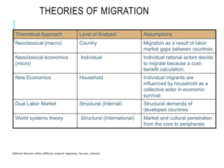World systems theory and Migration | PPT