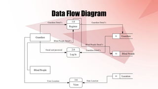 Smart Stick with GPS Navigation and Sensor Detection | PPTX