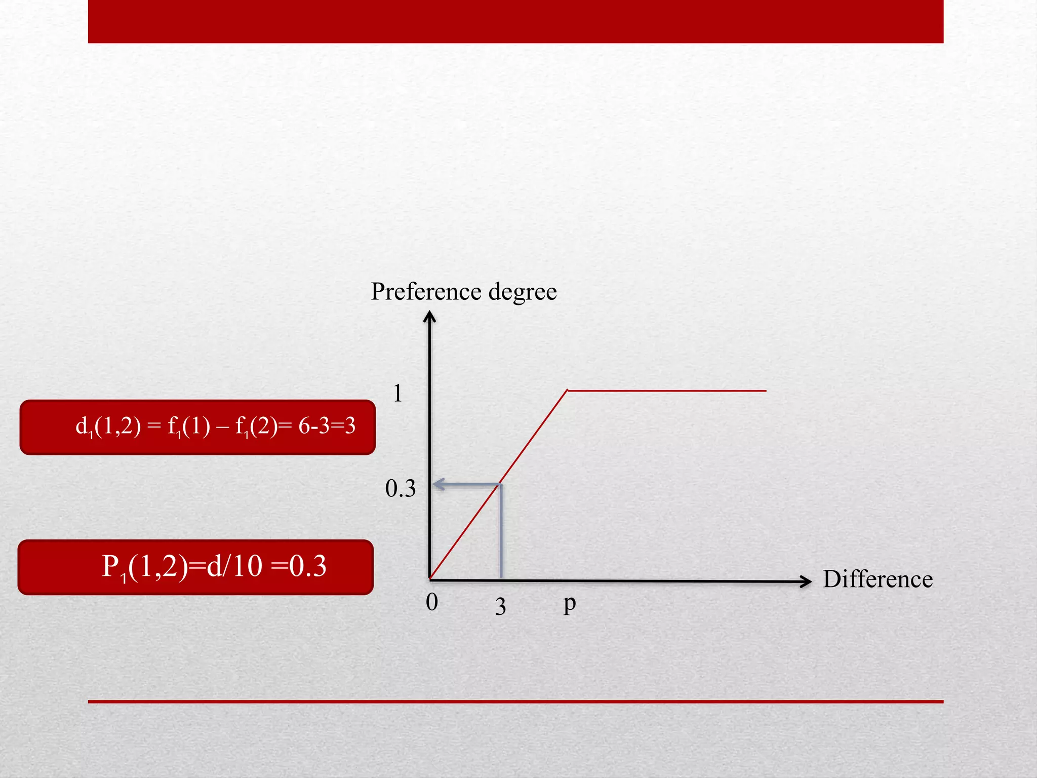 Multi Criteria Decision Making With PROMETHEE method and software | PPTX