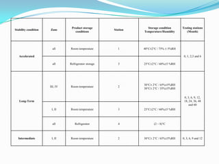 stability tests for pharmaceutical products | PPTX