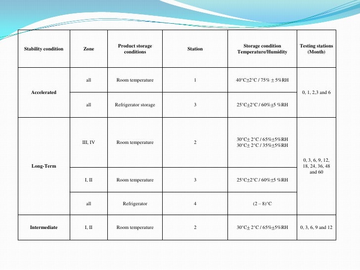 stability tests for pharmaceutical products