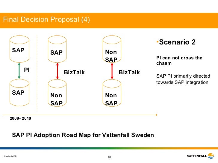 SAP Systems Integration by SAP PI (XI)