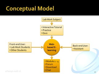 Graduation Project Presentation - Design of Web Based E-learning as an ...