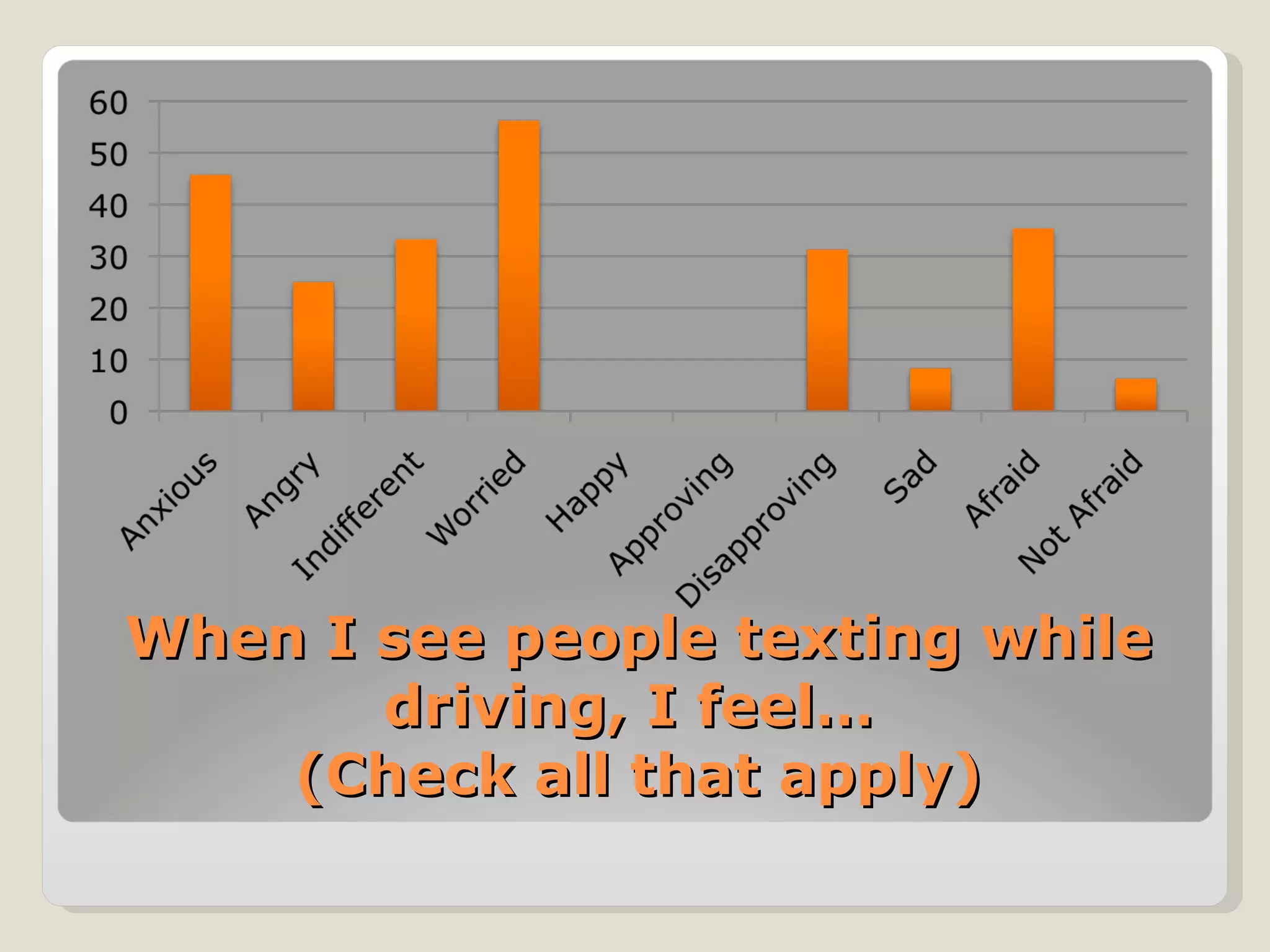 Texting While Driving Survey | PPT