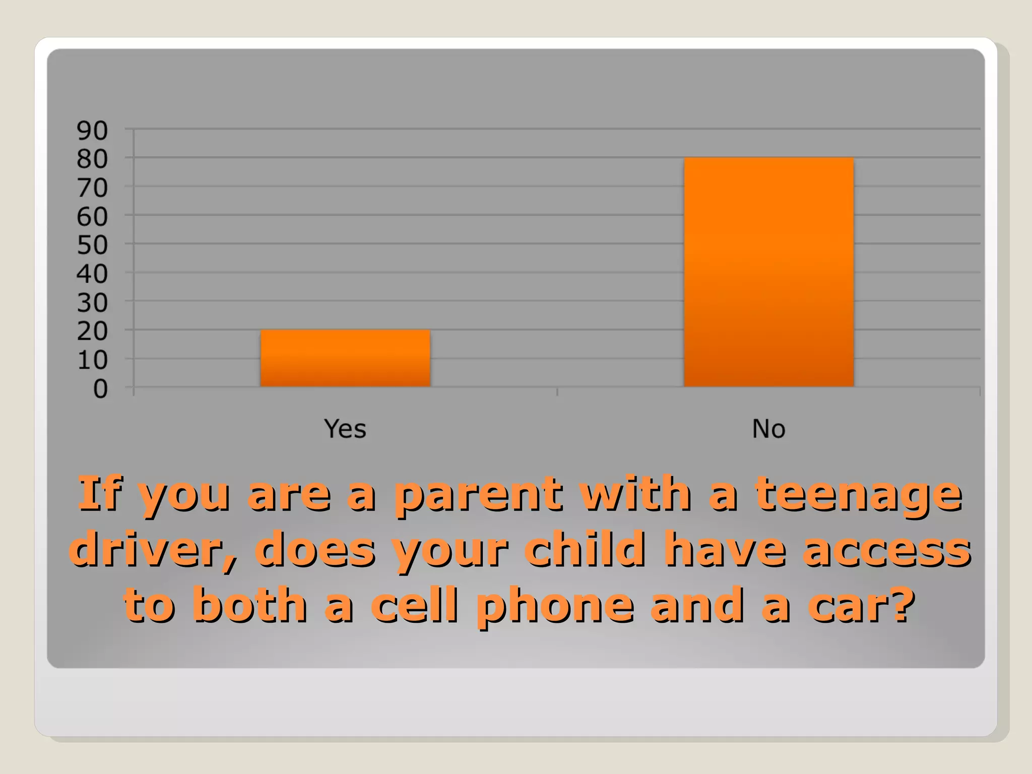 Texting While Driving Survey | PPT | Smartphones | Consumer Electronics