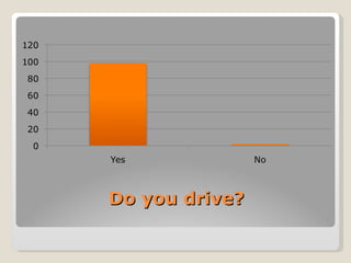Texting While Driving Survey | PPT