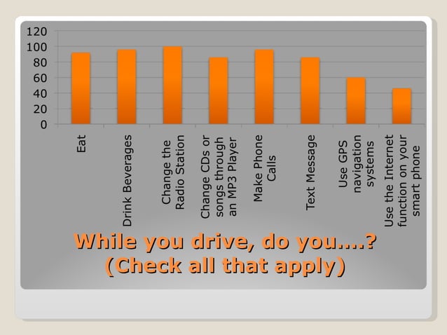 Texting While Driving Survey | PPT