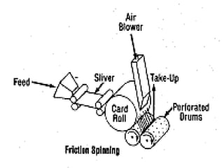 Ring Spinning Vs All technologies | PPTX