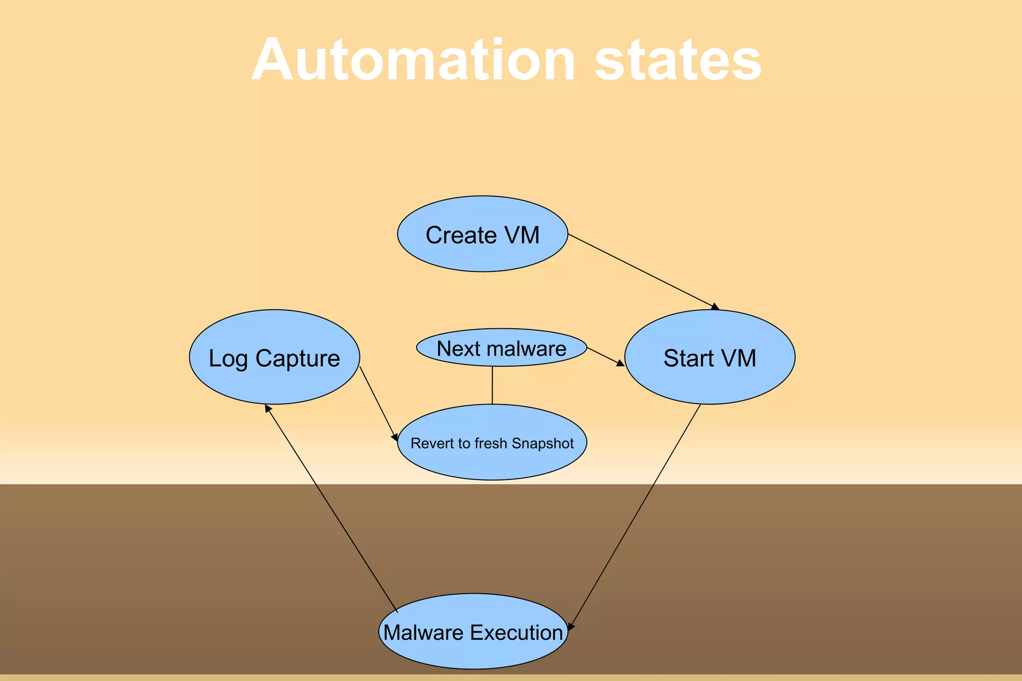 Automated Malware Analysis | PPT