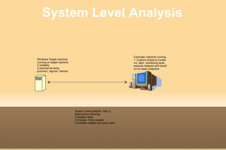 Automated Malware Analysis | PPT