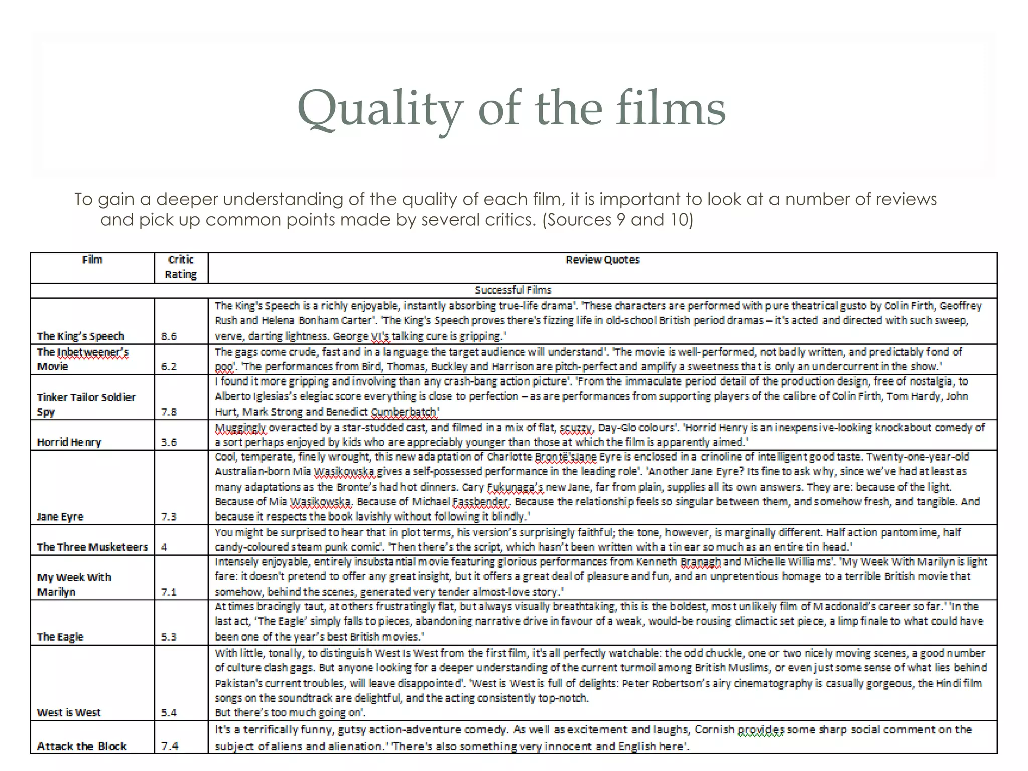 What makes a Successful British Independent Film?