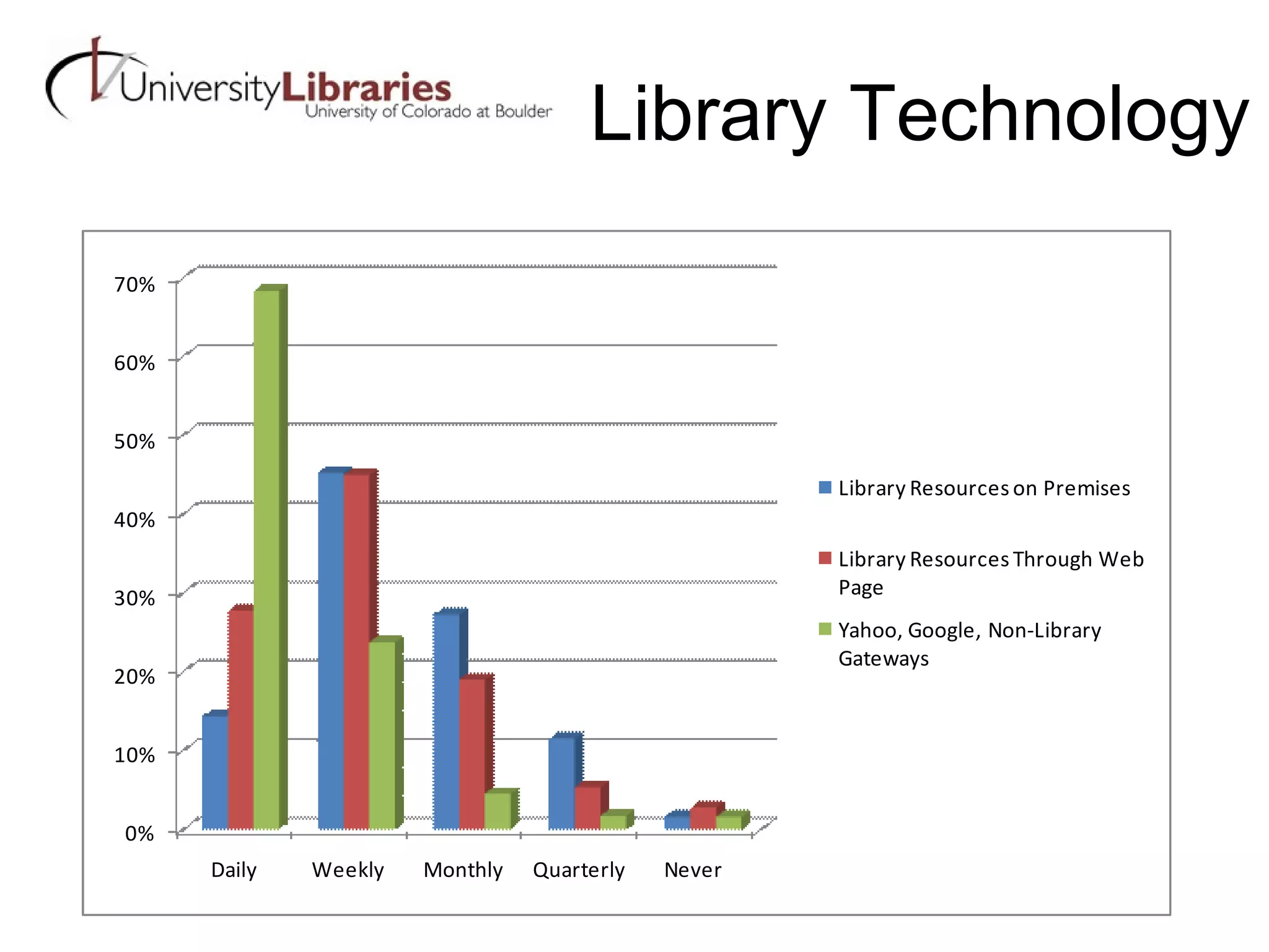 Undergraduate Use and Expectations of CU Boulder Libraries | PPT