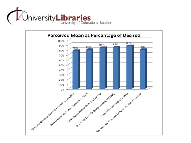 Undergraduate Use and Expectations of CU Boulder Libraries | PPT