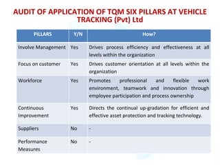 Total Quality Management | PPT