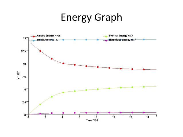 Crashwortiness and Occupant Protection | PPT | Physics | Science