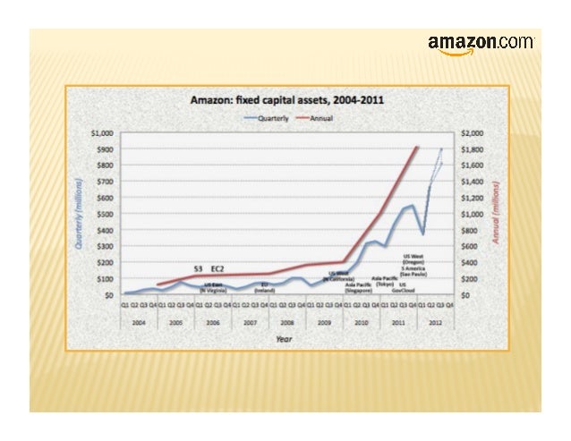 Amazon.com Strategic Analysis
