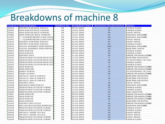Performance Evaluation And System Design With Simulation Modeling Ppt