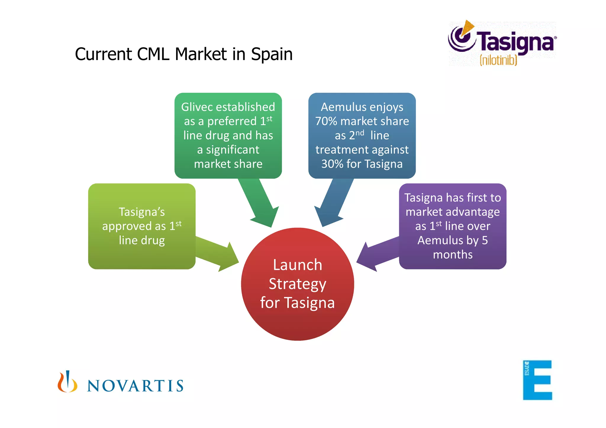 Novartis Oncology Strategy | PDF
