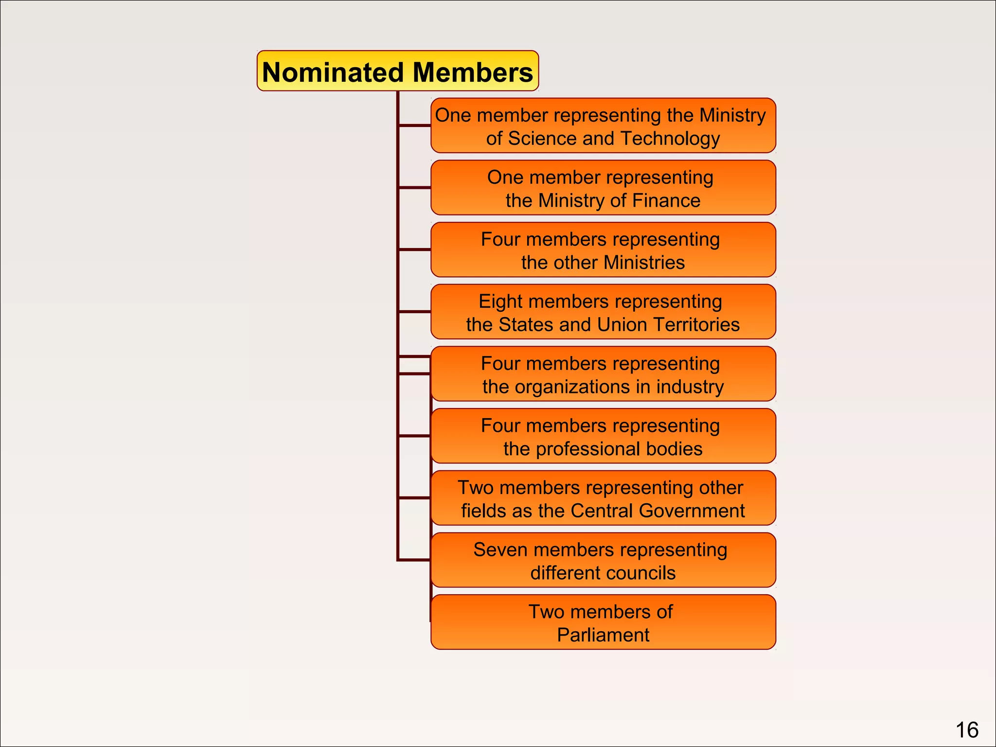 pharmaceutical associations, societies and statutory councils | PPT