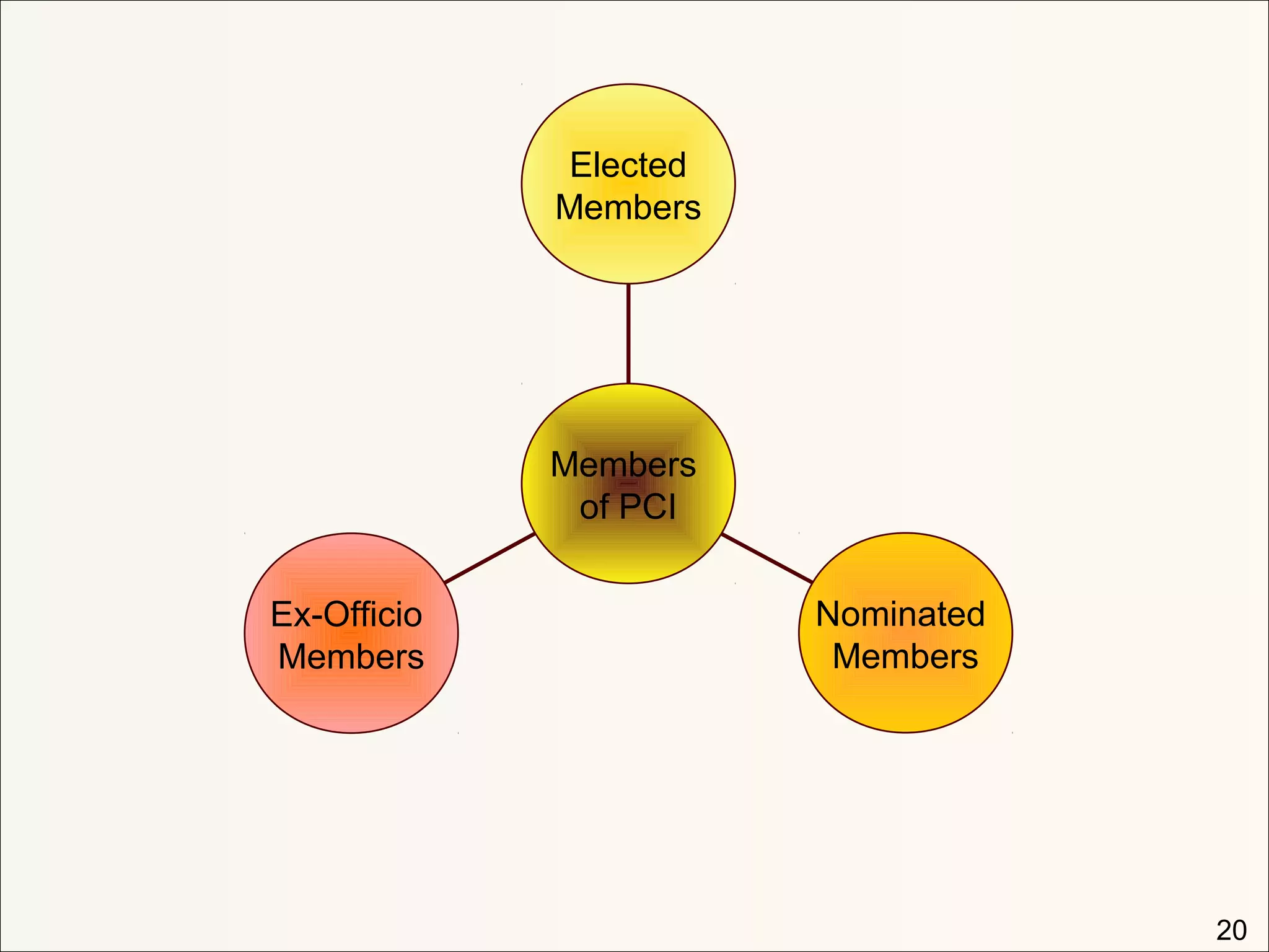 pharmaceutical associations, societies and statutory councils | PPT