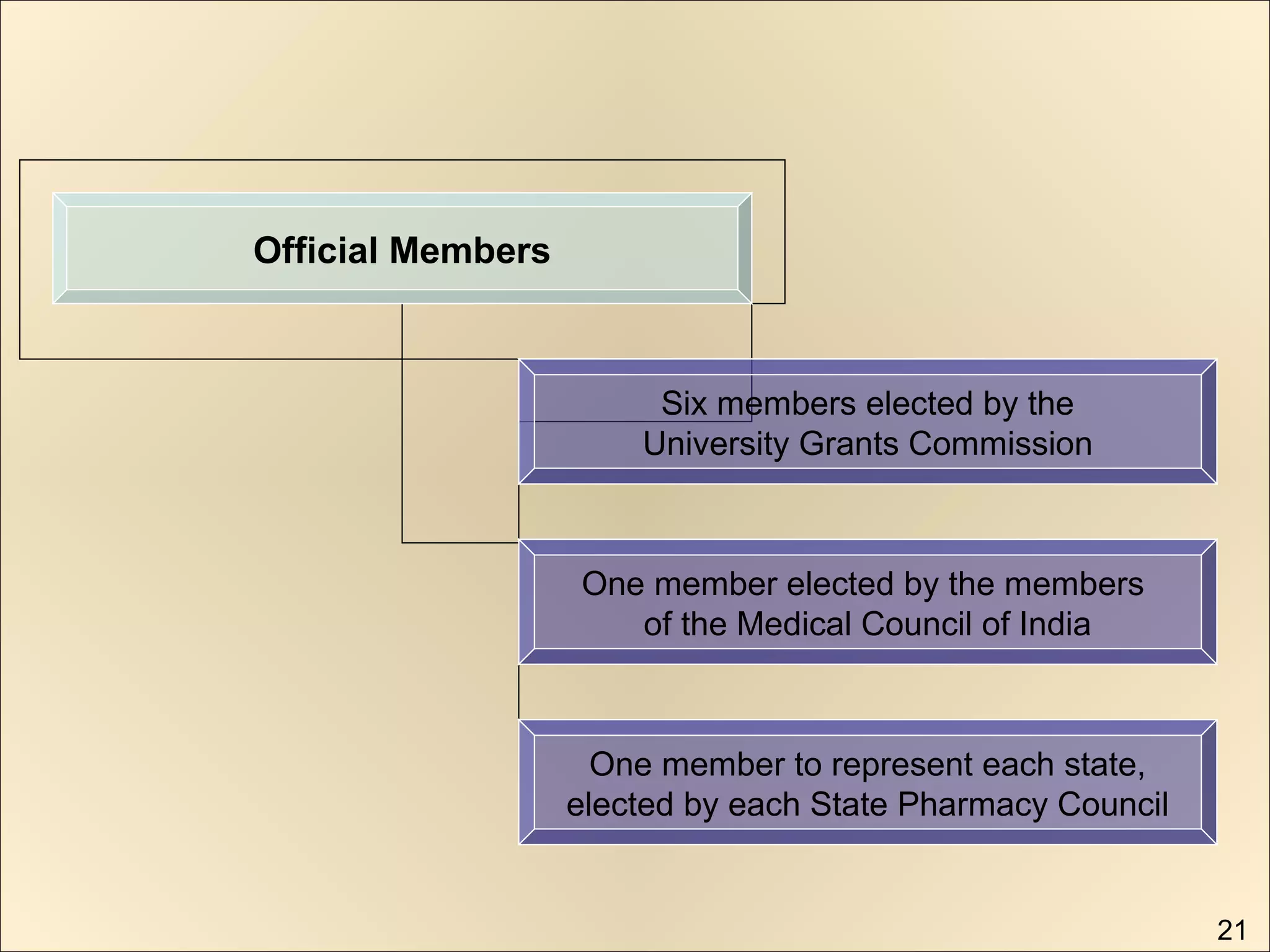 pharmaceutical associations, societies and statutory councils | PPT