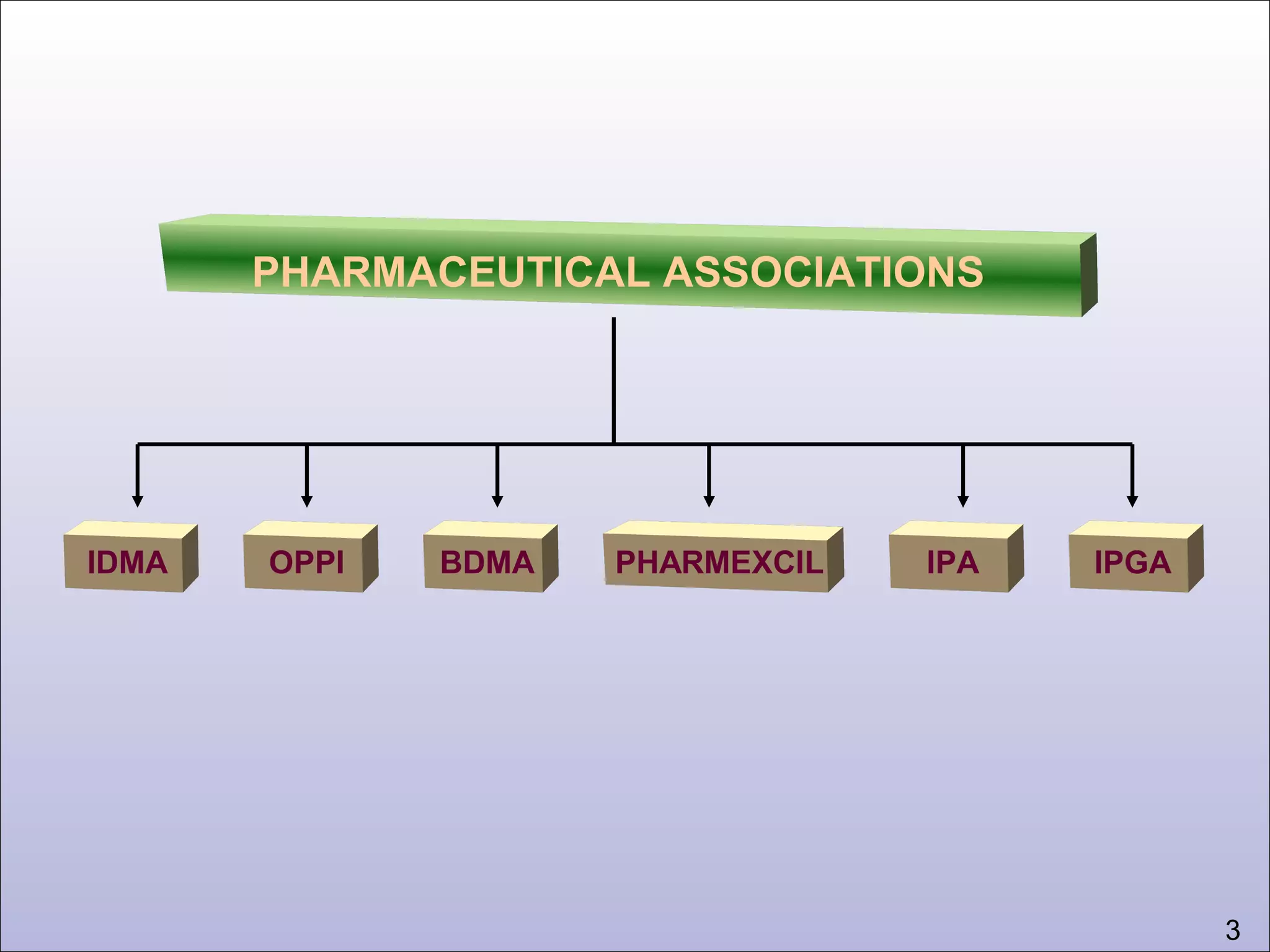 pharmaceutical associations, societies and statutory councils | PPT