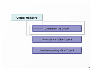 pharmaceutical associations, societies and statutory councils | PPT