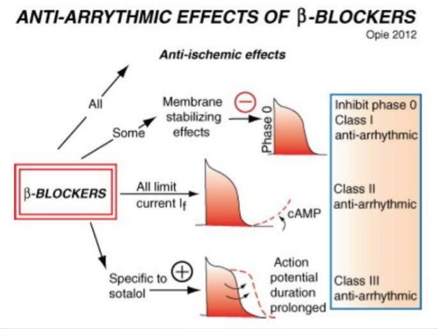 Beta-blockers in cardiovascular diseases