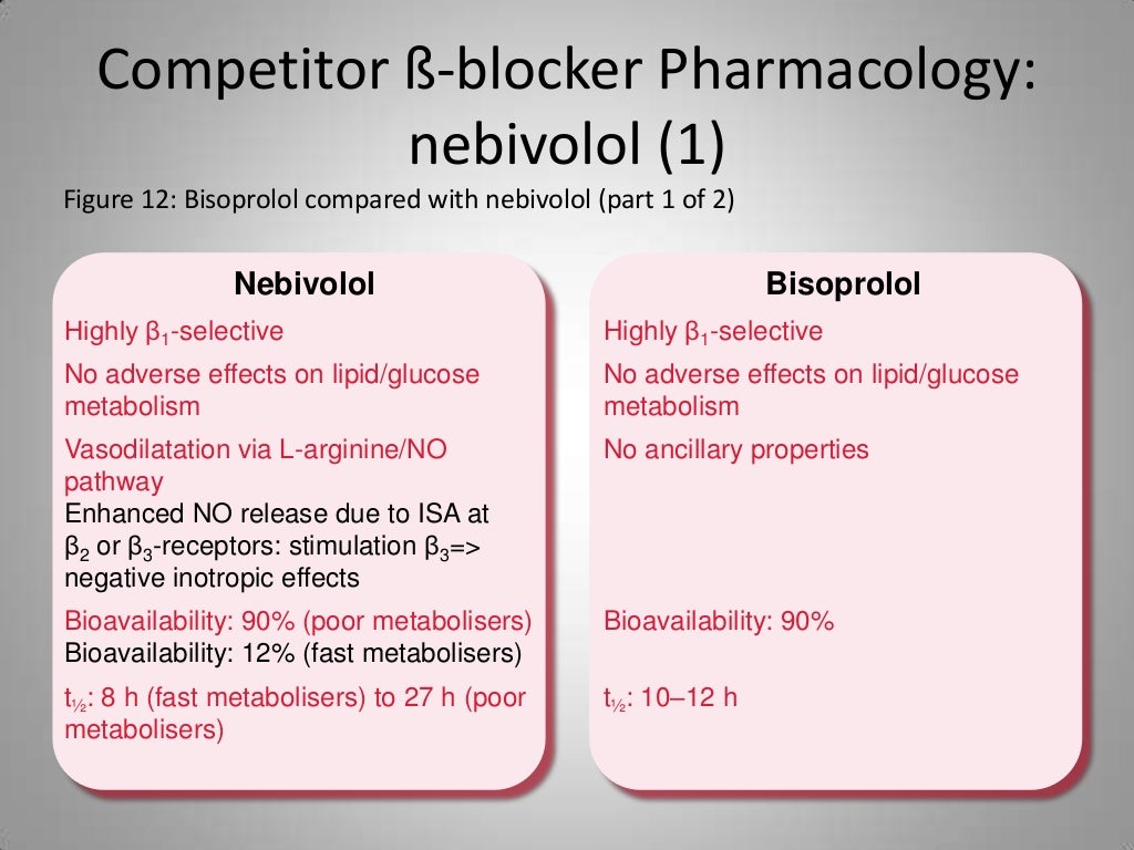 Beta Blockers In Cardiovascular Diseases