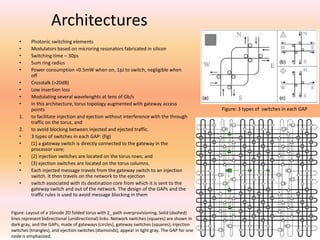 Silicon Photonics and Photonic NoCs: A Survey | PPT