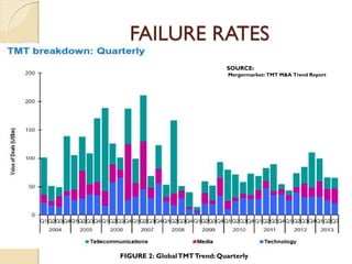 Merger And Acquisition - Reasons for Failure and Counter Measures | PPTX
