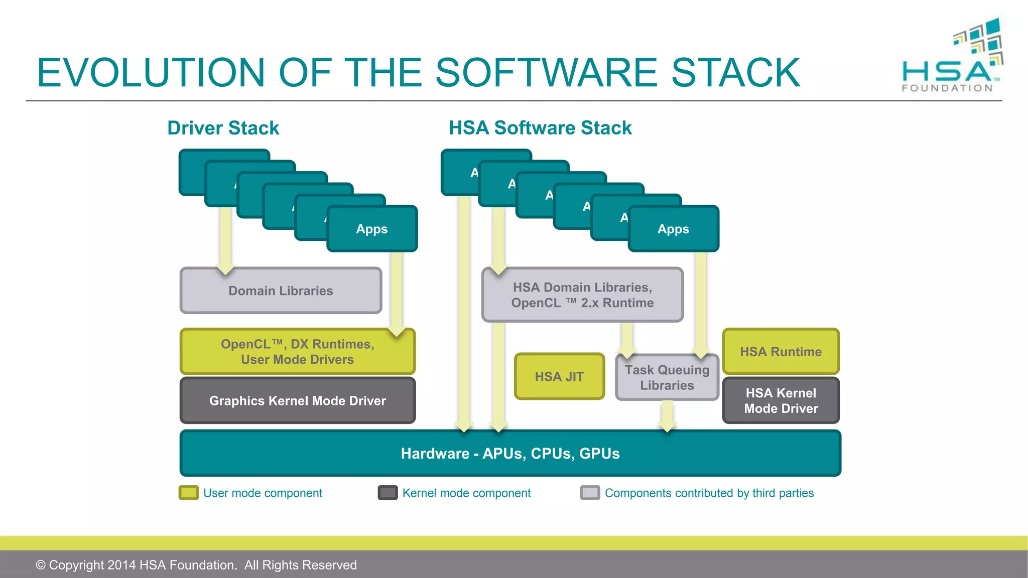 ISCA 2014 | Heterogeneous System Architecture (HSA): Architecture and ...