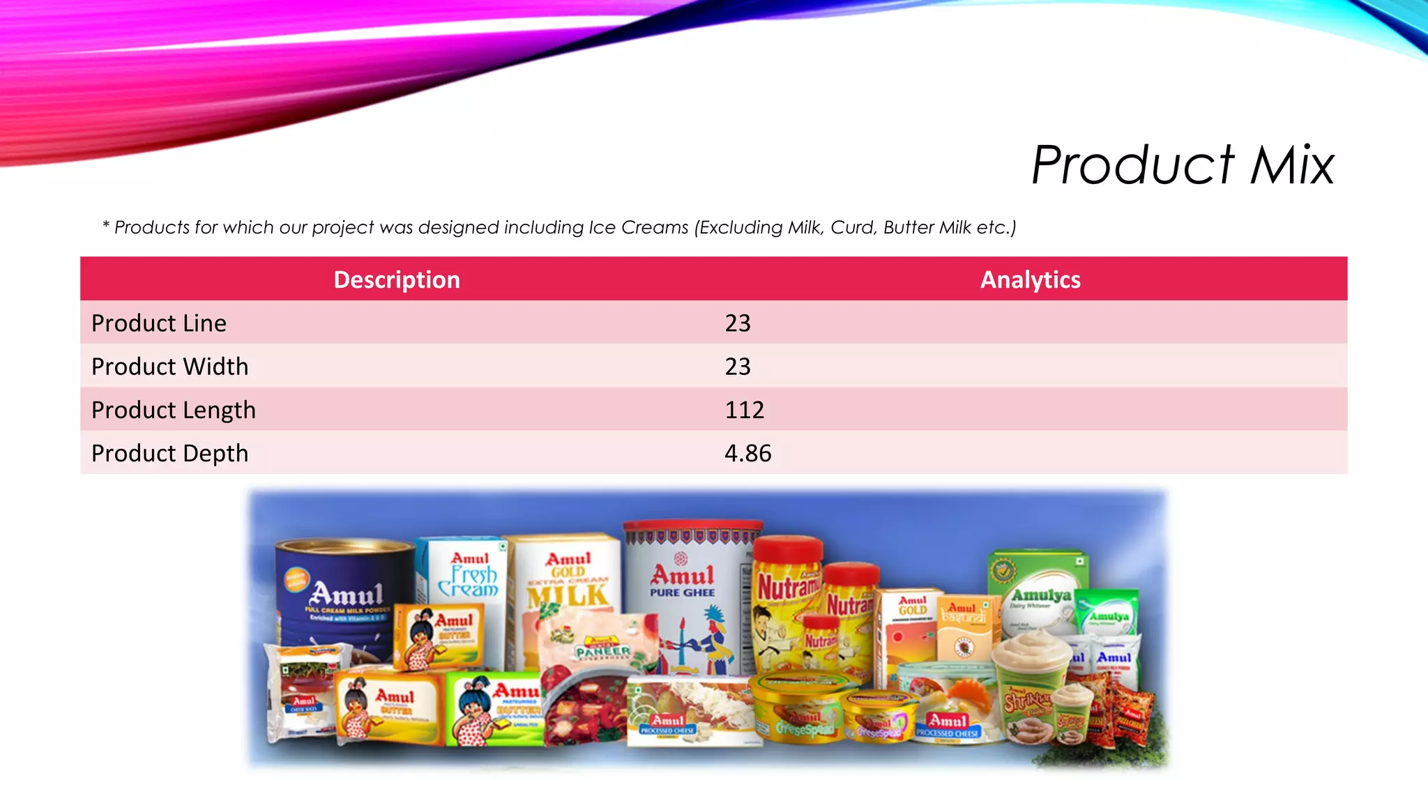AMUL Beat restructuring | PPT
