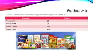 AMUL Beat restructuring | PPT