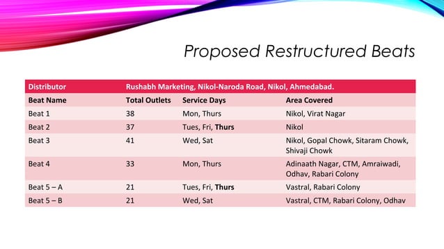 AMUL Beat restructuring | PPT | Business | Business and Finance