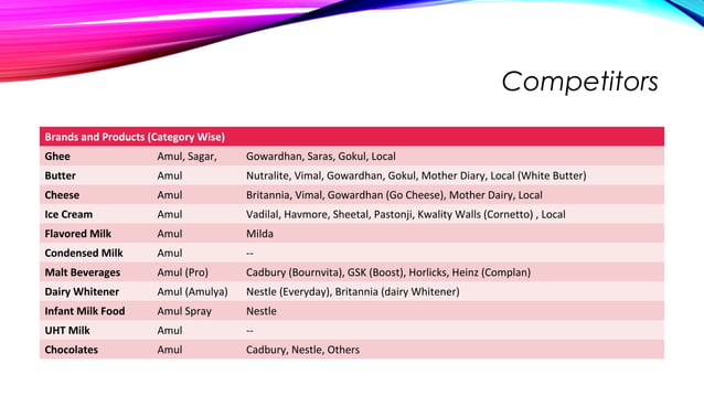 AMUL Beat restructuring | PPT | Business | Business and Finance