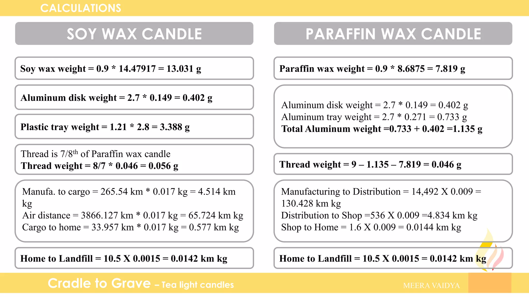 Life Cycle Analysis - Comparative analysis of tealight candles with Soy ...