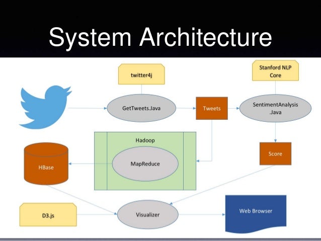 Sentiment Analysis Using Twitter Api 