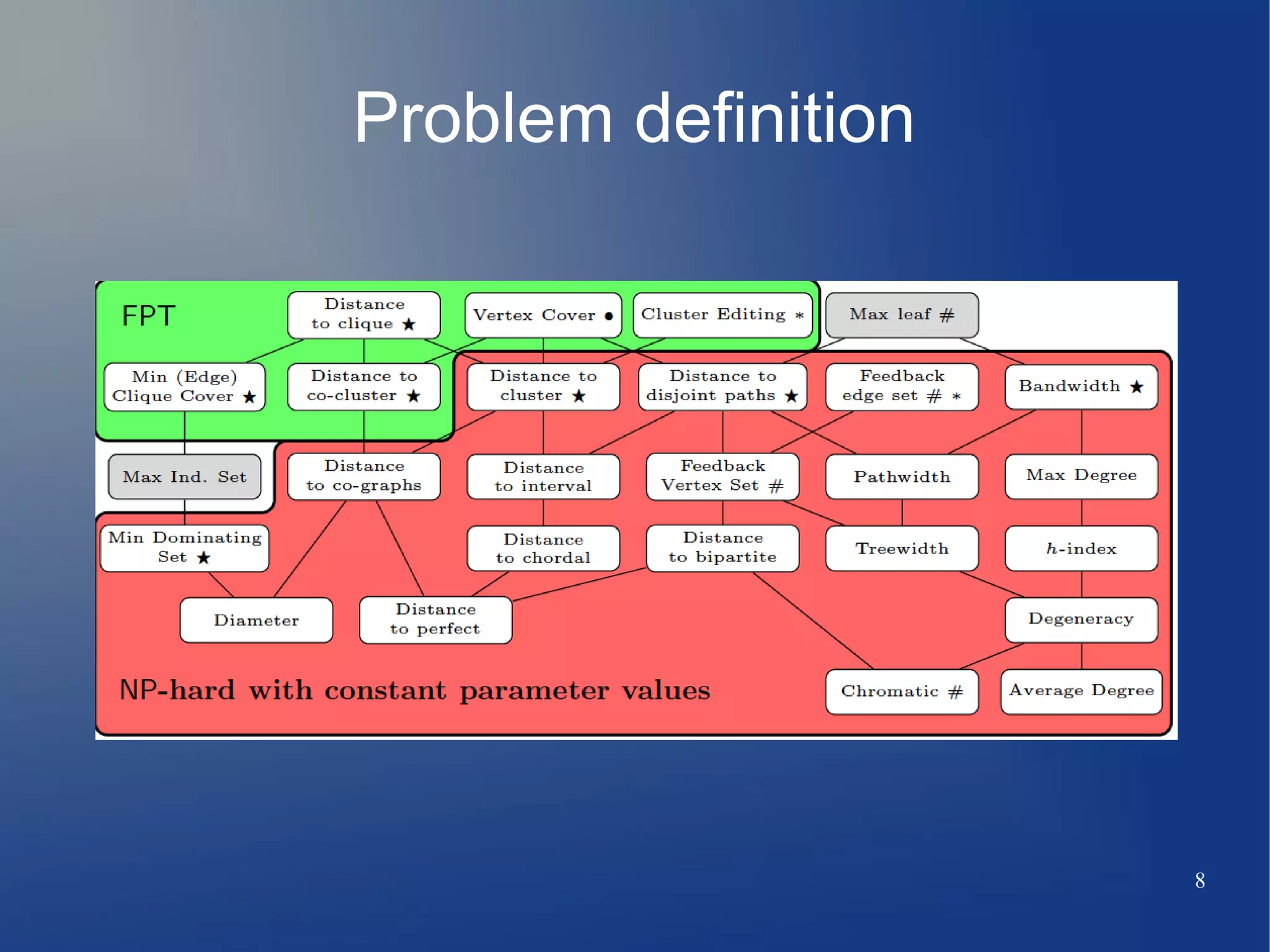 parameterized complexity for graph Motif | ODP | Physics | Science