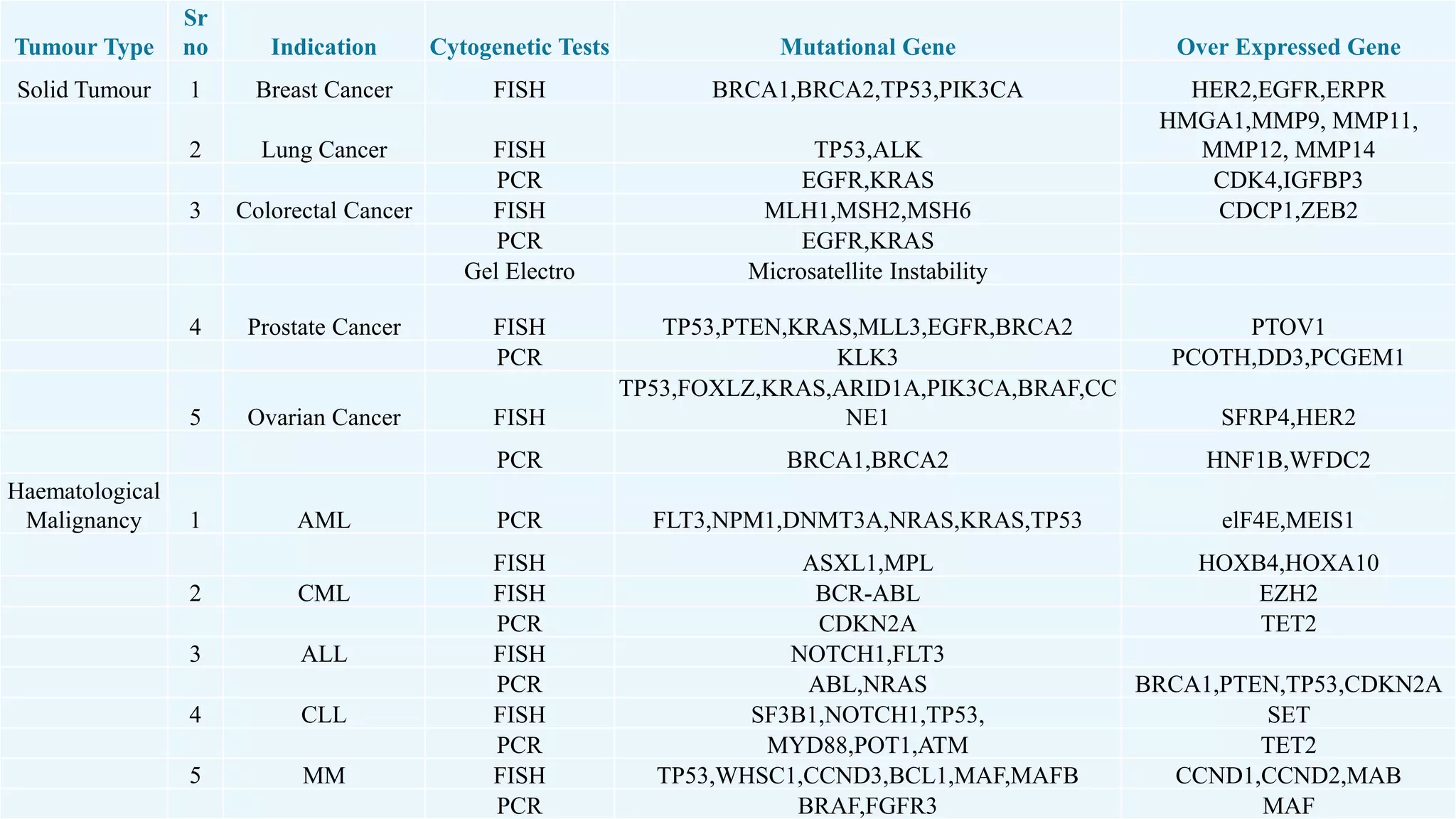 Mapping Treatment and Diagnostic Costs of key tumour types and ...