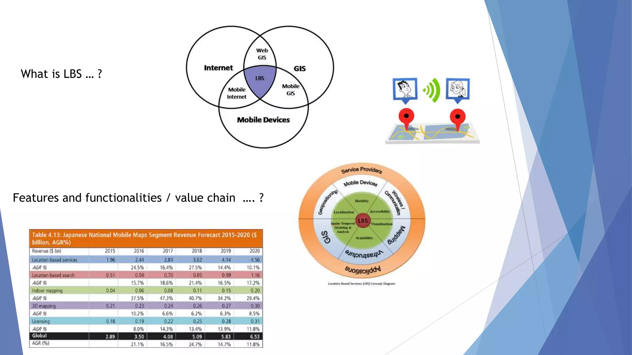 Location Based service : Foursquare and Tom Tom | PPT