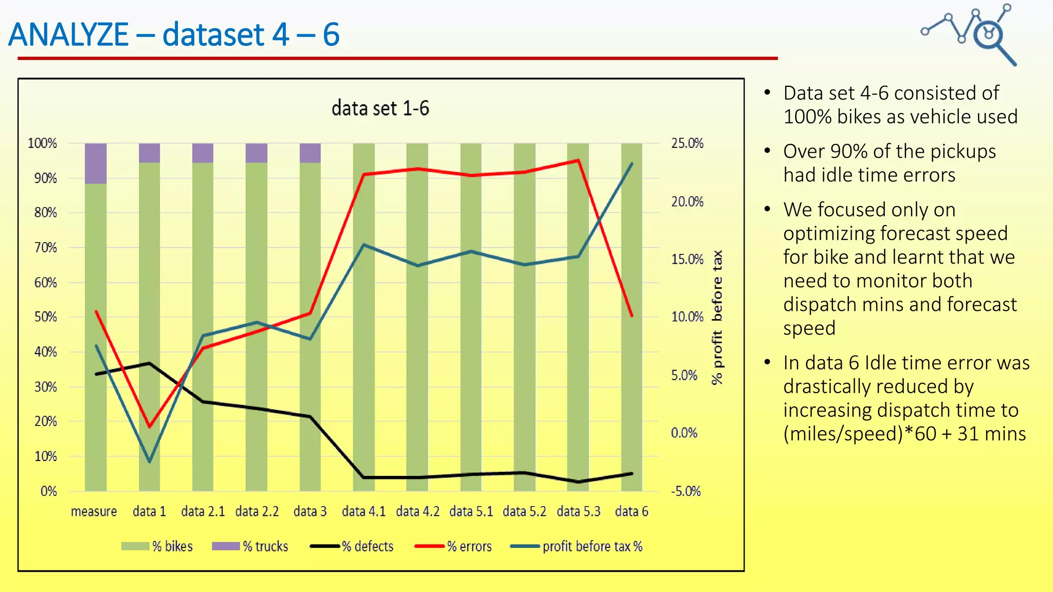 Lean six sigma project PDI logistics | PPTX