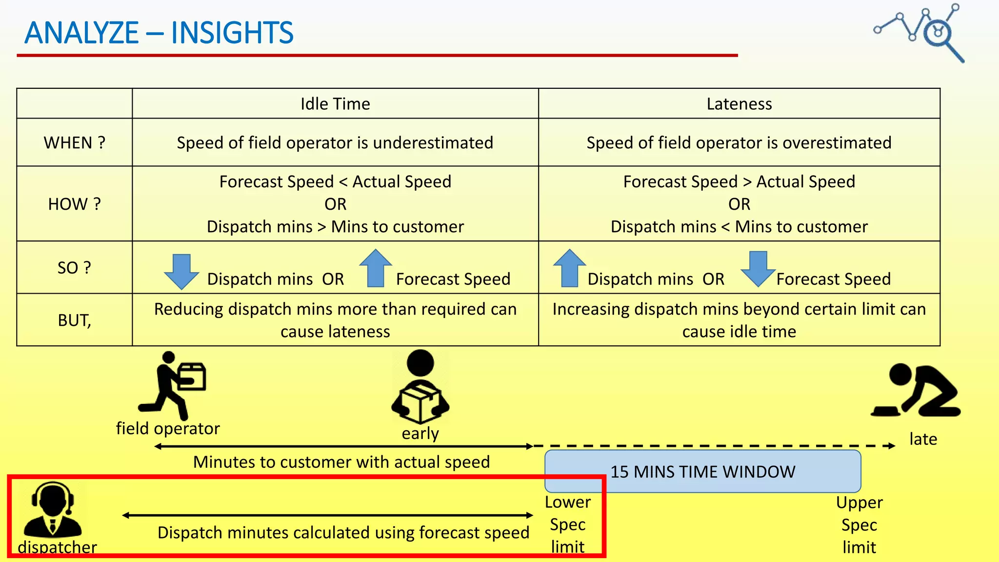 Lean six sigma project PDI logistics | PPTX