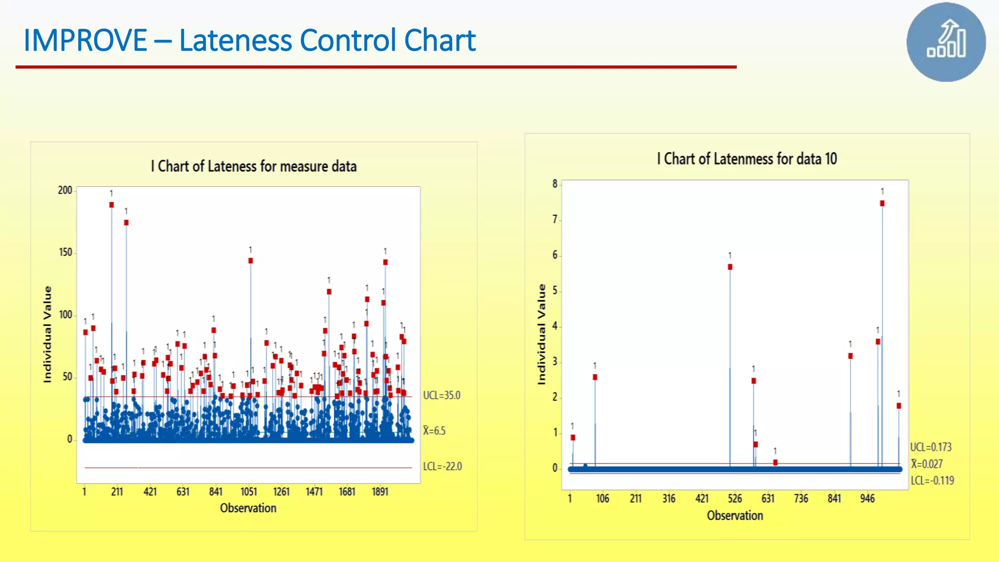 Lean six sigma project PDI logistics | PPTX