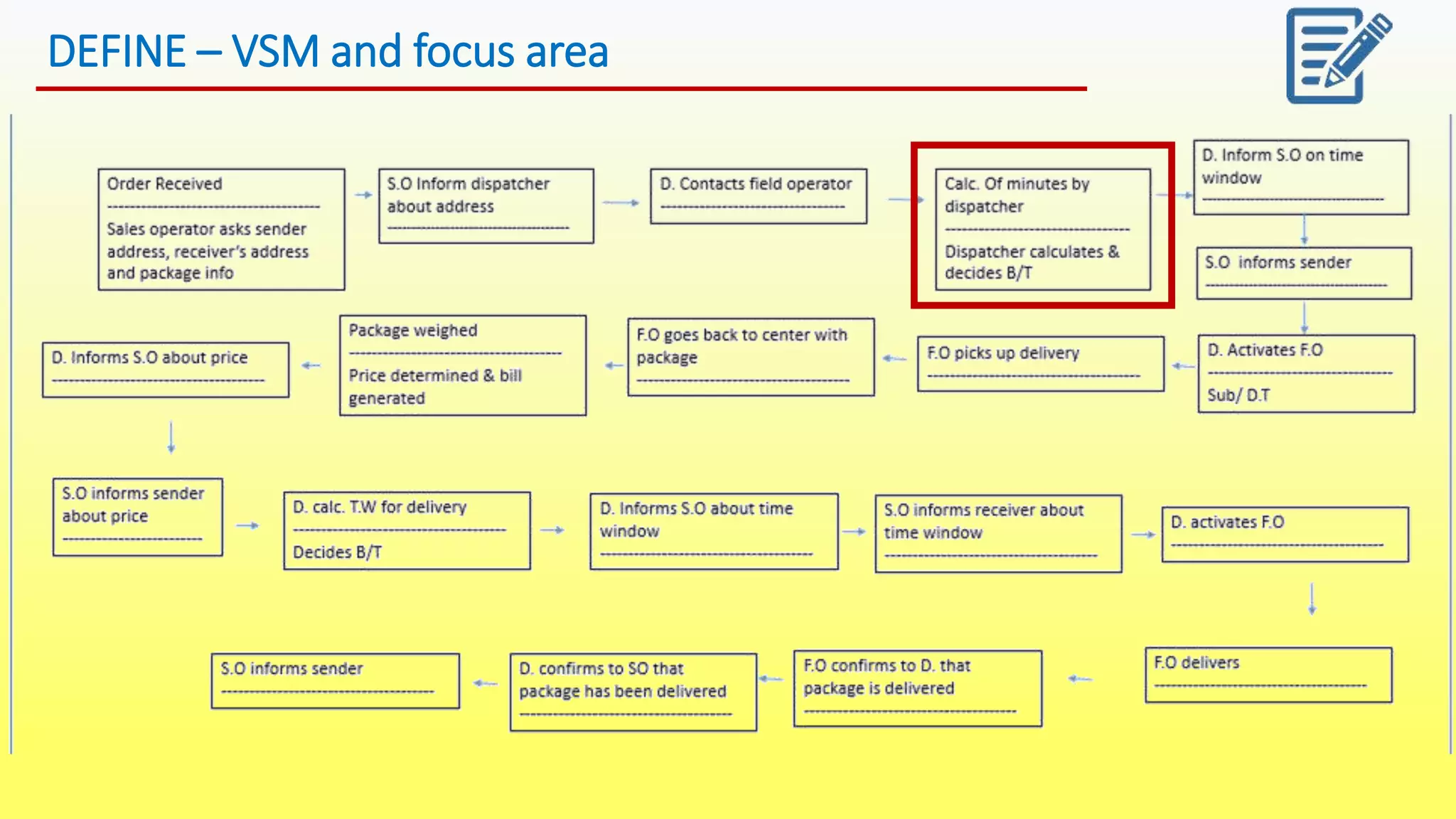 Lean six sigma project PDI logistics | PPTX