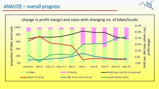 Lean six sigma project PDI logistics | PPTX